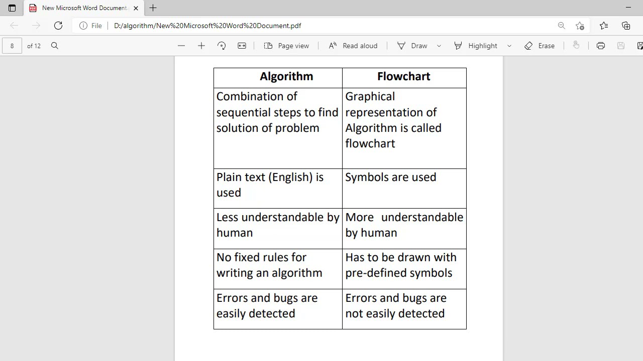 difference between flowchart and algorithm in points | difference between flowchart and algorithm