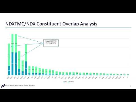 Tech Exposure in the Nasdaq-100 and What’s Driving Year-to-Date Returns