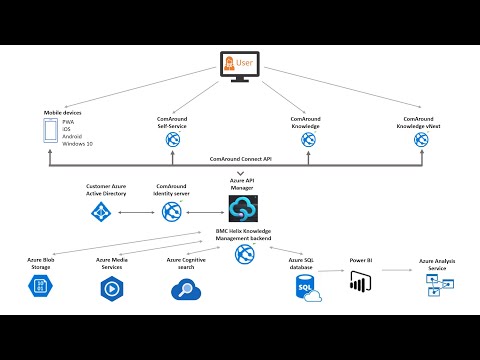 Overview of BMC Helix Knowledge Management by ComAround