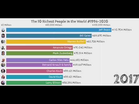 The 10 Richest People In the World 1996-2020 – World Record