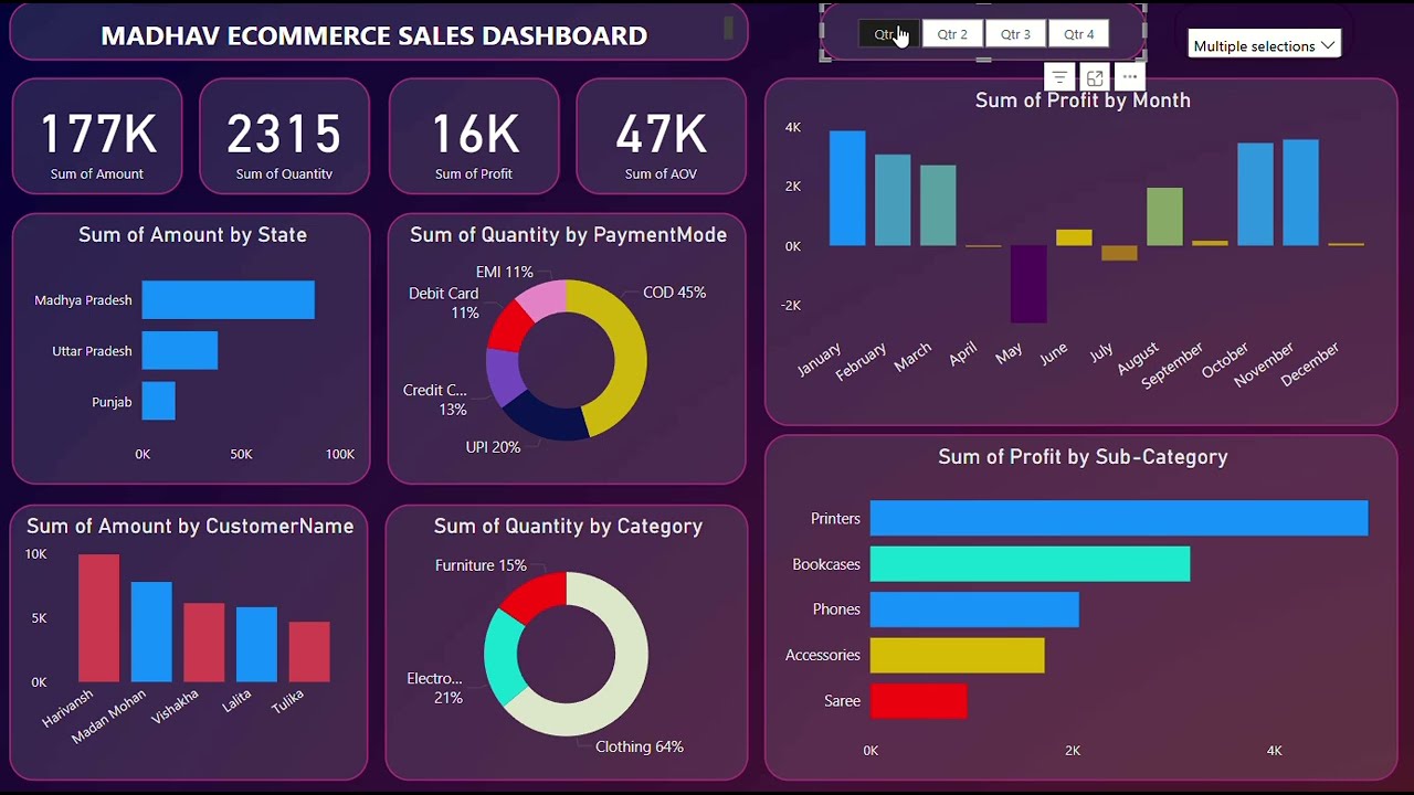 Power BI Dashboard for Beginners | Madhav E-commerce Sales Dashboard