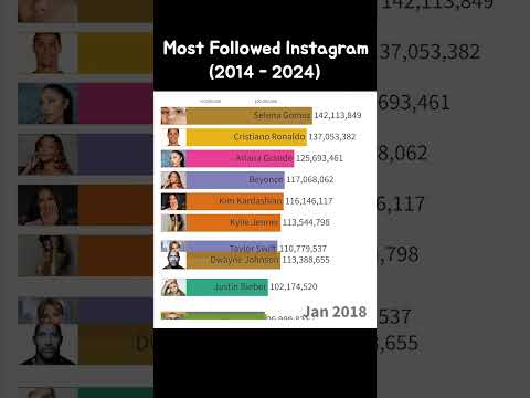 Most Followed instagram Account 2014~2024 #cristiano #messi