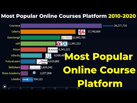 Most Popular Online Course Platform From 2010-2020