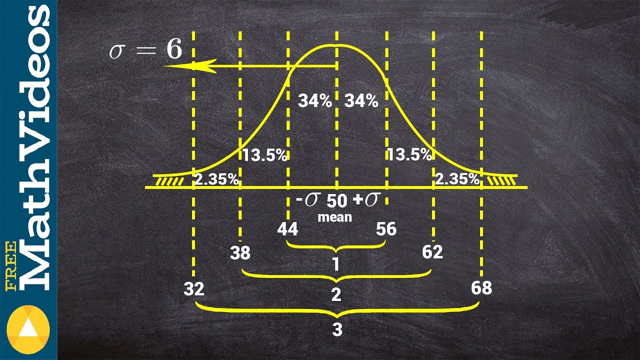 Learning to find the probability using normal distribution