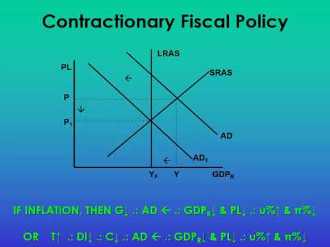 AP Fiscal policy Introduction