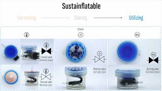 Sustainflatable: Harvesting, Storing and Utilizing Ambient Energy for ...