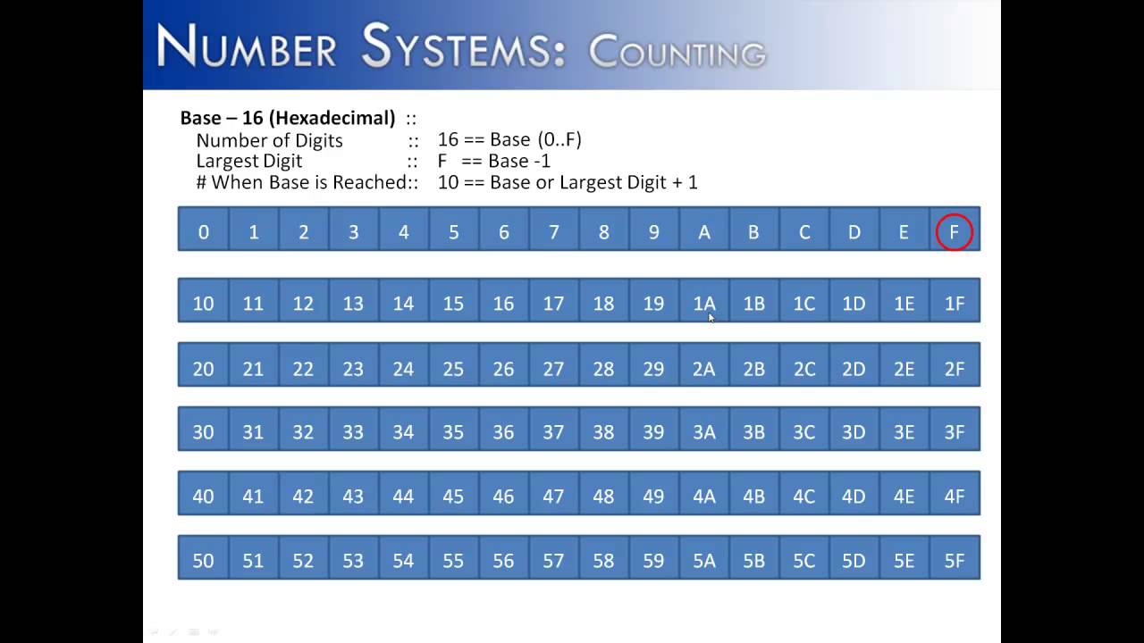 Number Systems Part 1: Counting (Java)