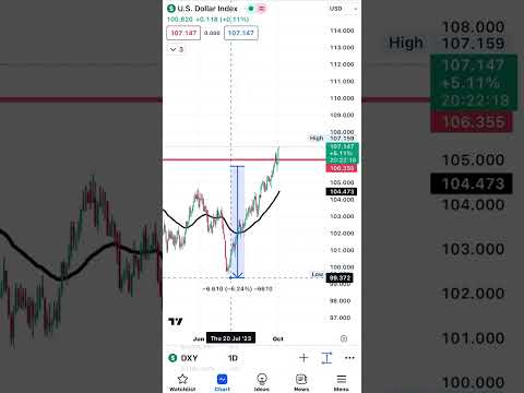 Dollar index update. 7+% up!!#dxy