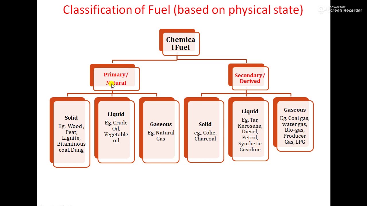 Understanding Fuels: Classification, Units, and Characteristics of ...