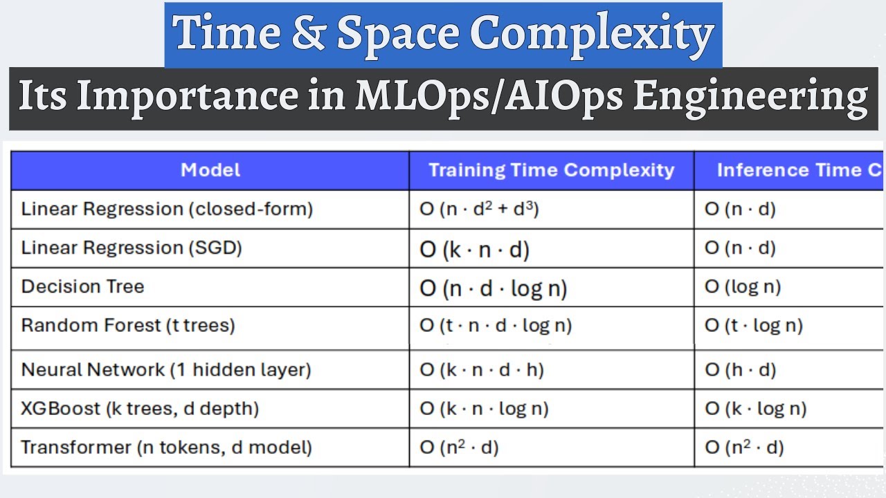 Why Analyze Time & Space Complexity as ML/AI/MLOps Engineer #ai #ml #mlops #aiops