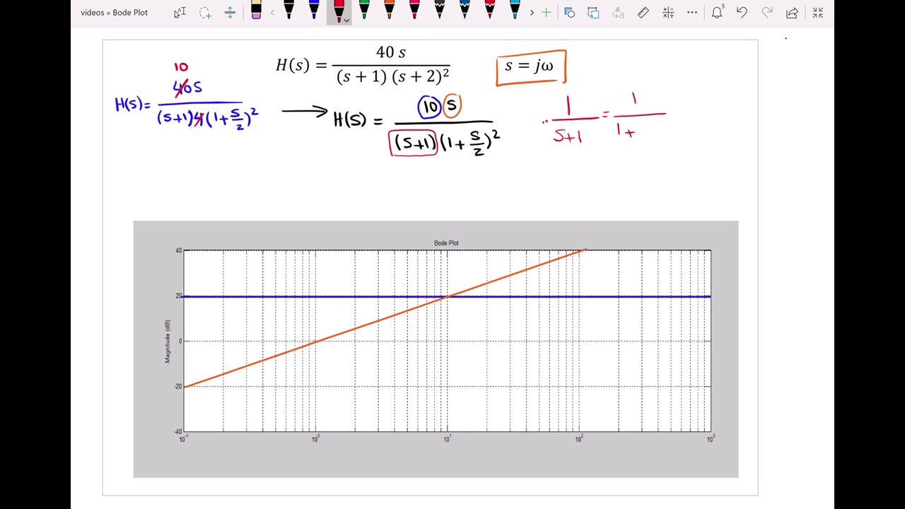 Magnitude Bode Plot Example