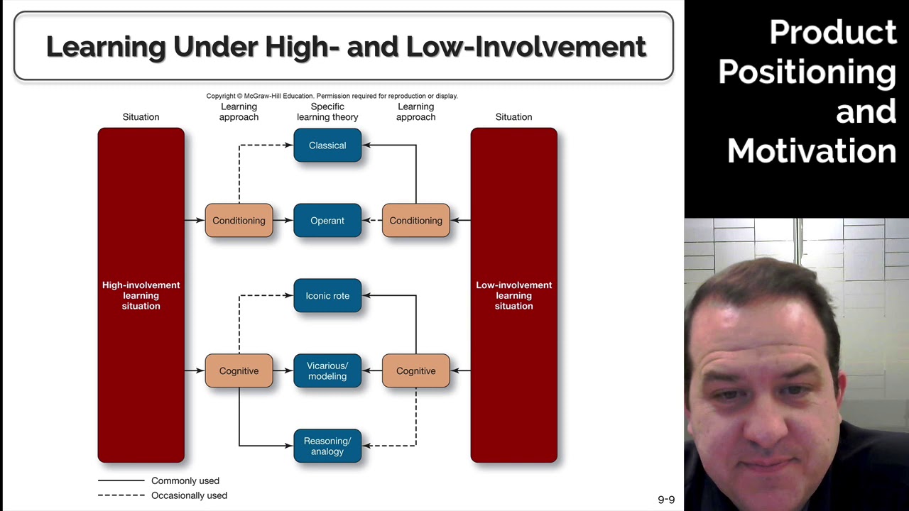 Product Positioning and Motivation - Consumer Behavior - Module 8