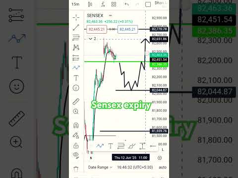 Sensex prediction for tomorrow telugu|expiry option trading in sensex@srastras #sensex #prediction