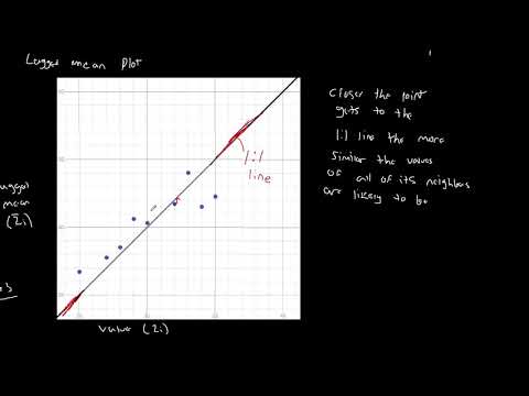 Lagged Means Plot Interpretation