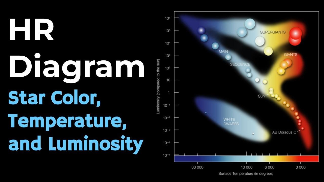 Understanding the HR Diagram: Star Color, Temperature, and Luminosity ...