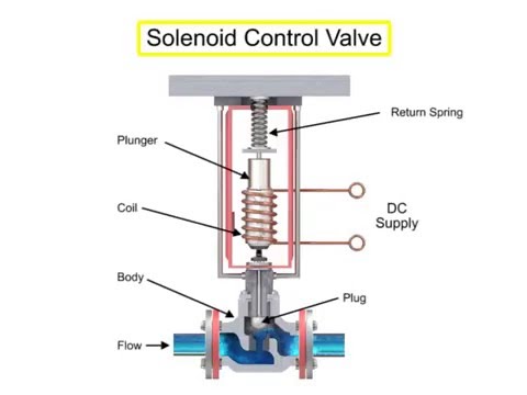 Control Valve Basics