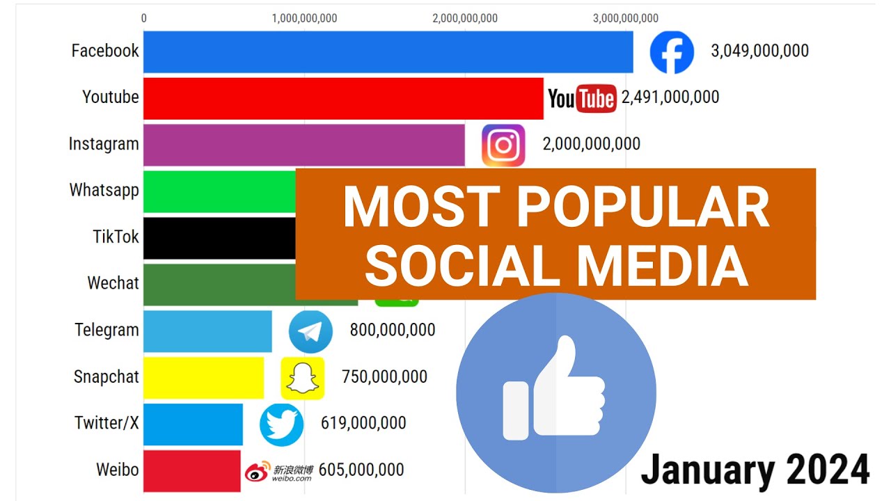 The Evolution of Social Media: A Look at Popular Platforms from 2004 to ...