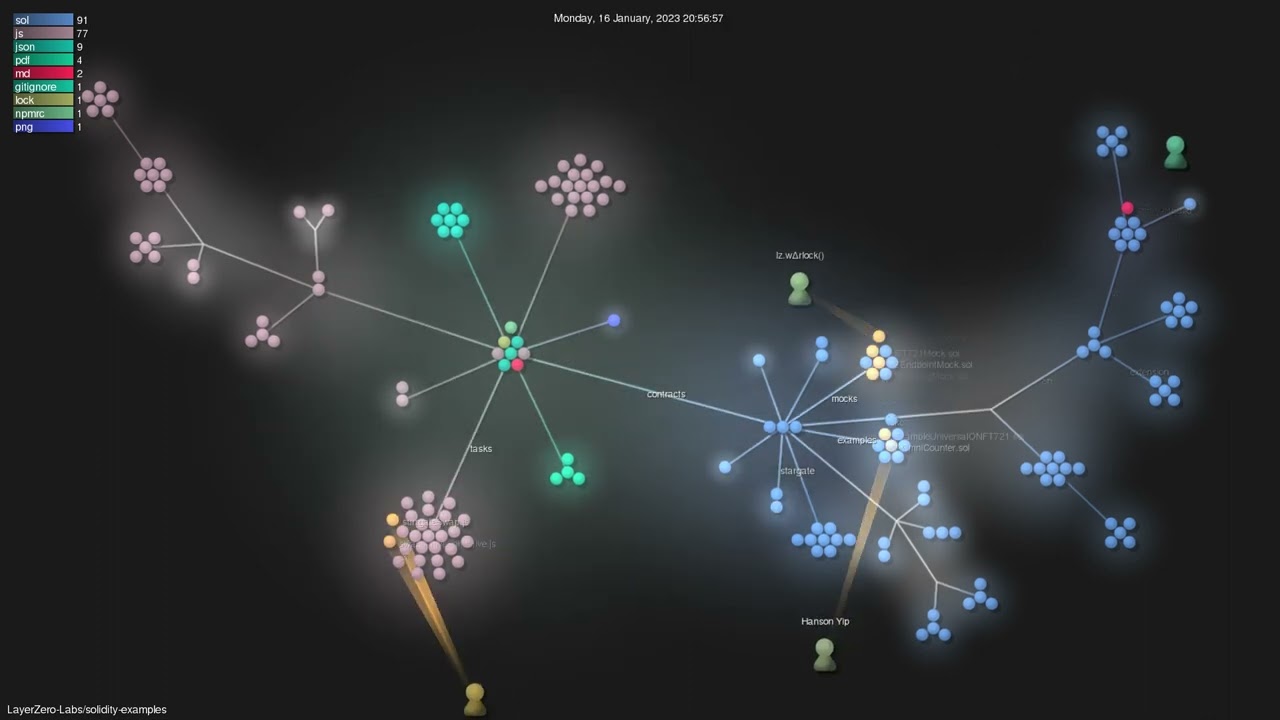 LayerZero-Labs/solidity-examples - Gource visualisation