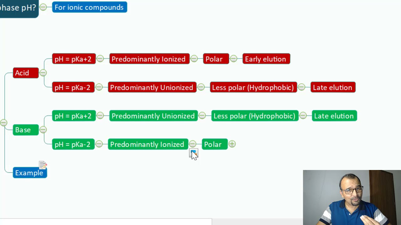 The use of Mobile Phase pH as a Method Development Tool