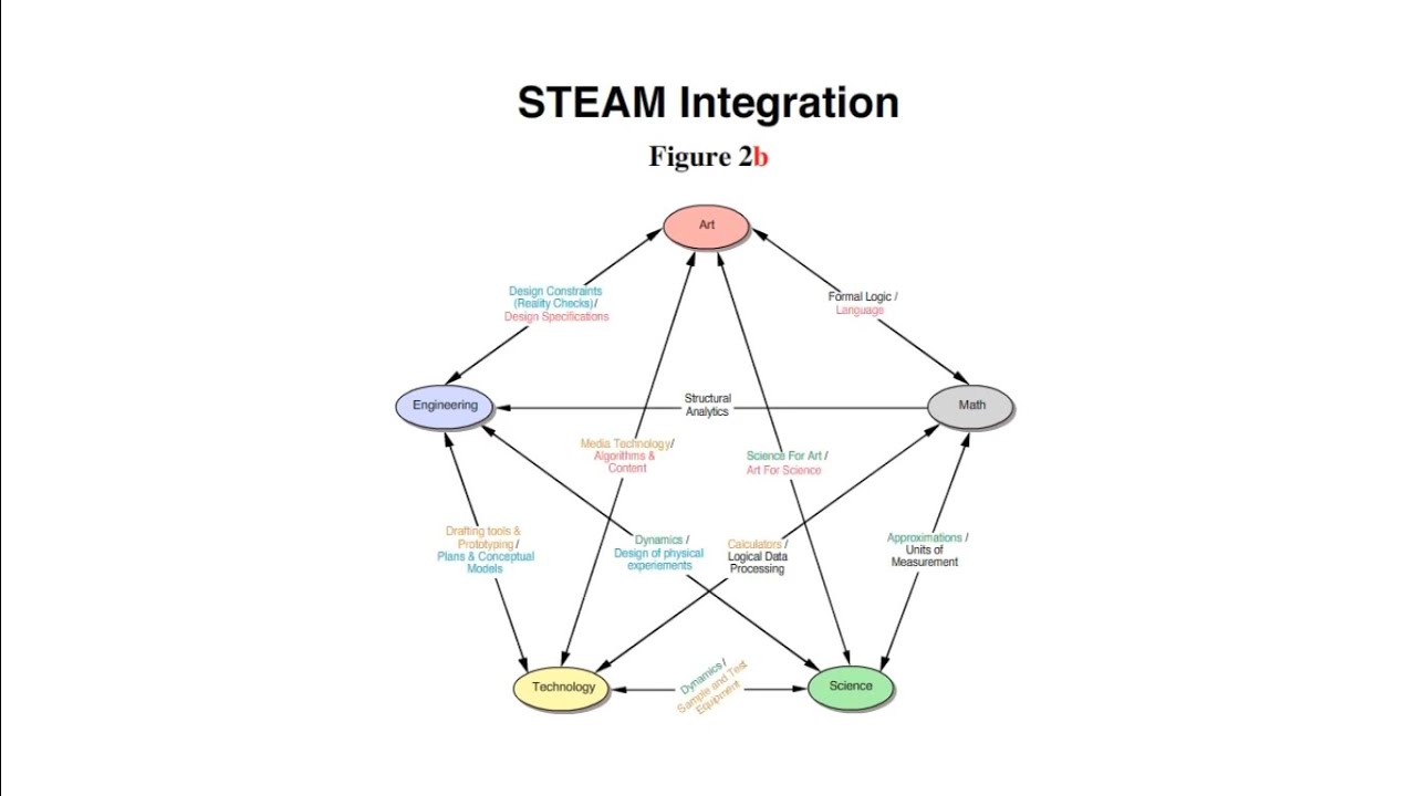 Art, Science, Art: Figure 2