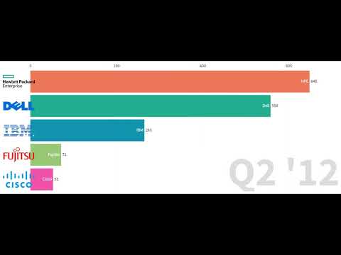 Largest server unit companies by shipments in 1,000s