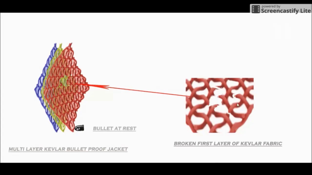 HOWSTUFFWORKS #4 [ANIMATION] How Bullet Proof Jackets Works or  Protect Our Body