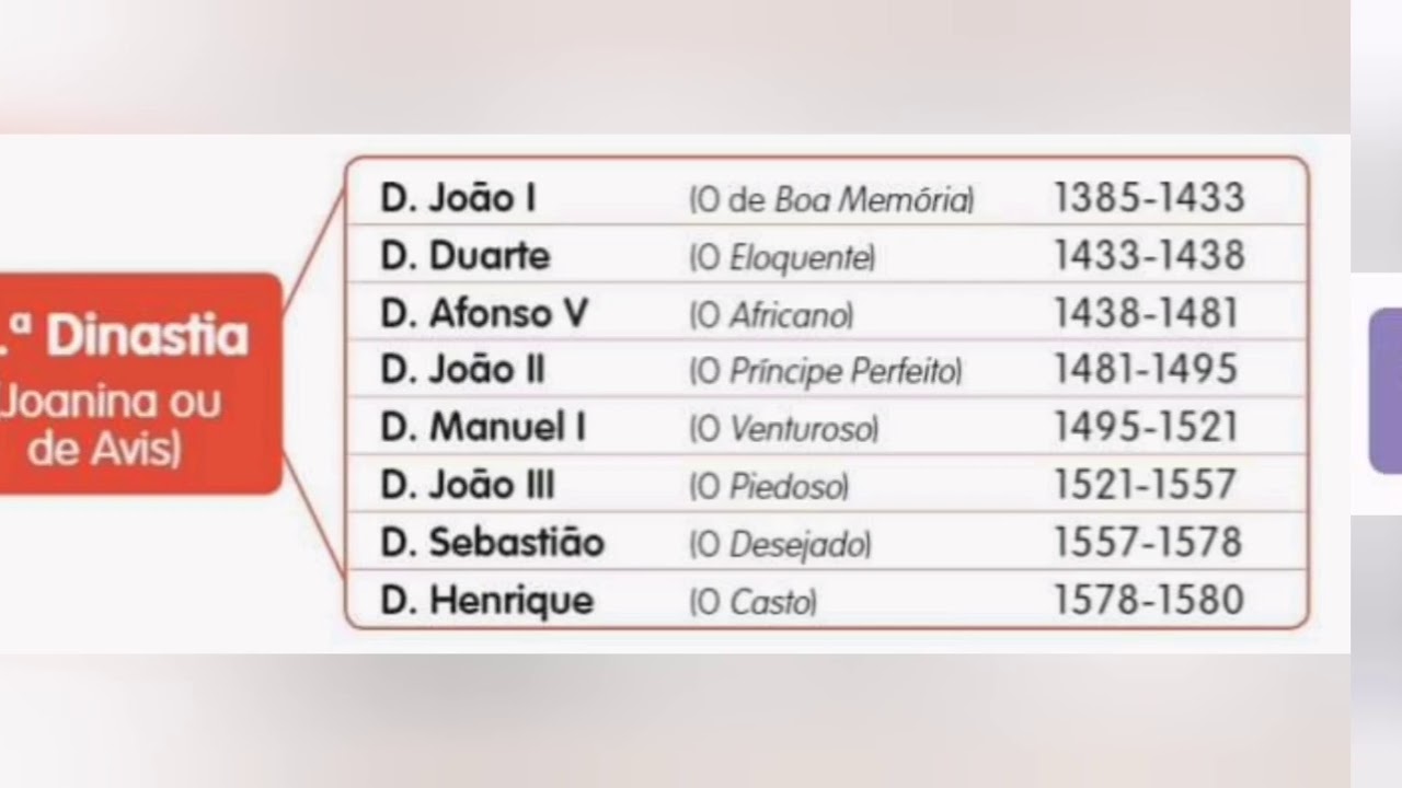 Os reis de Portugal e as suas dinastias.
