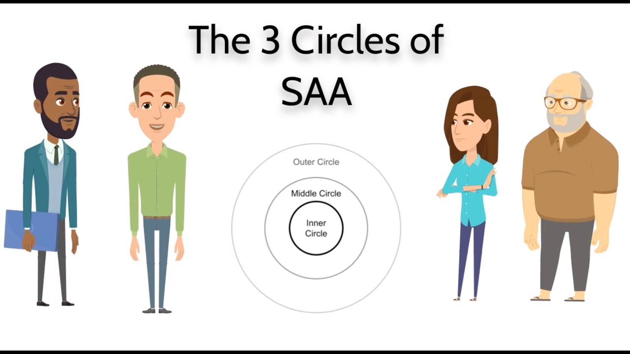 3 circles of SAA
