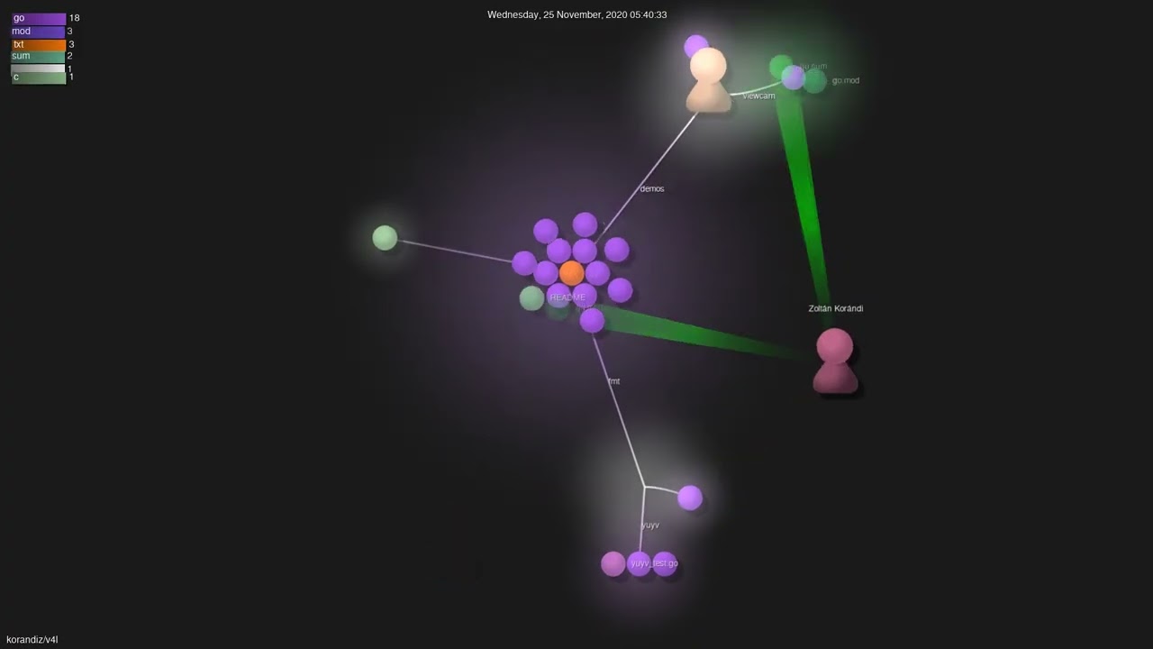 korandiz/v4l - Gource visualisation