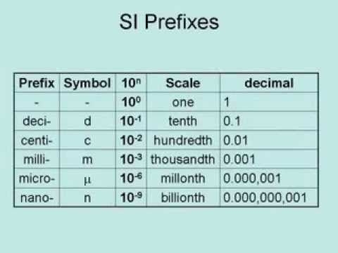 Units of Measure in Physics