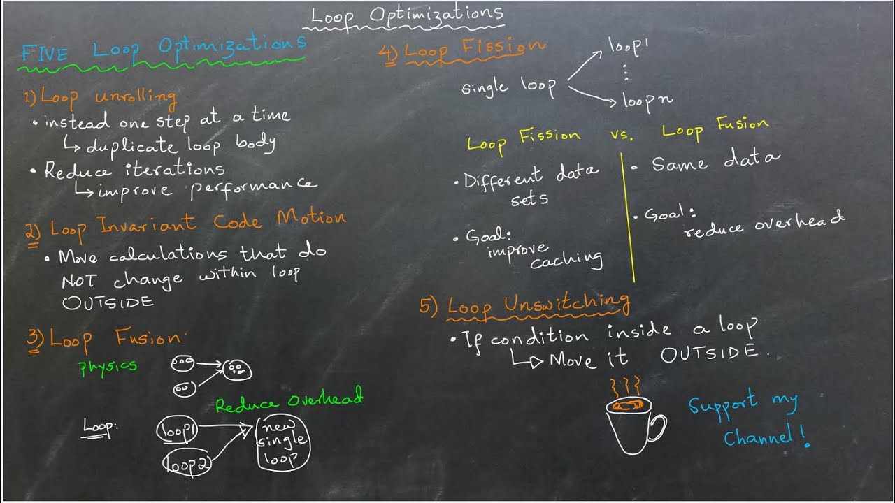 Compilers: Key Loop Optimization Techniques Explained with Examples