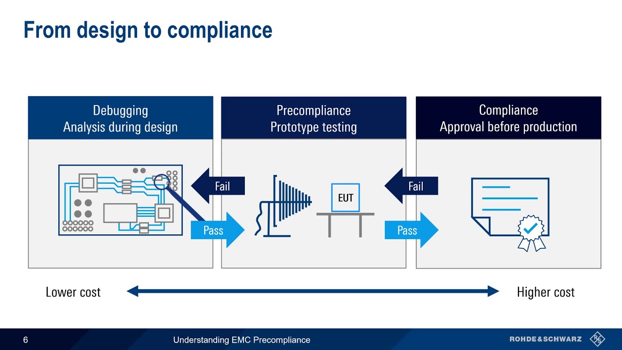 Understanding EMC - Precompliance