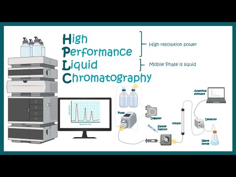 HPLC | High Performance Liquid Chromatography | Application of HPLC