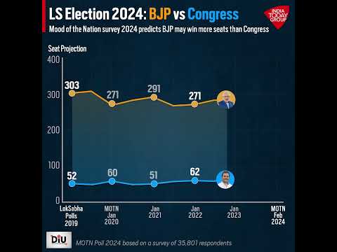 Mood Of The Nation Survey's Predictions For Lok Sabha Elections 2024 | India Today News