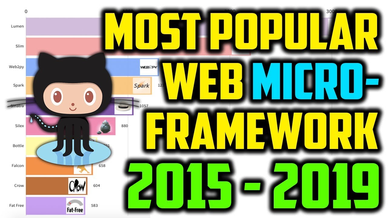 Top 10 Most Popular Web Micro-Framework on GitHub (2015 - 2019)