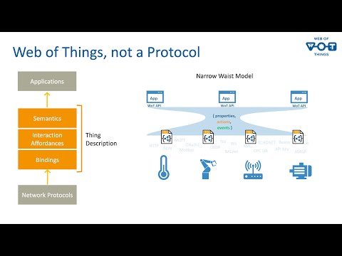 Introduction to W3C Web of Things - TPAC 2023