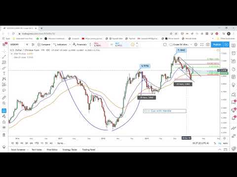 USDCNY Technical Analysis February 06, 2020 by FXEmpire