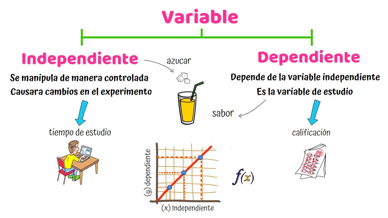 Dependent and independent variable
