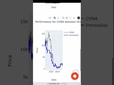 Should I Buy Carvana Stock CVNA Before Earnings #carvana #cvna #technicalanalysis