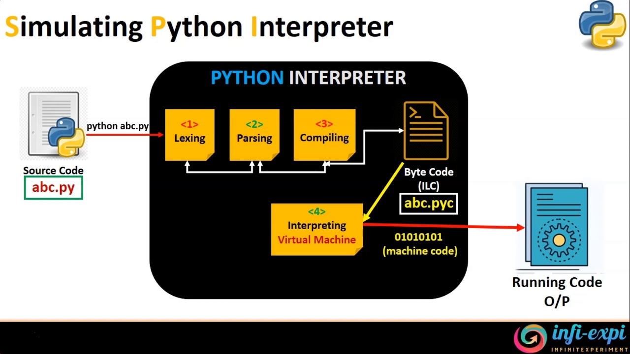 2. Python Interpreter - Introduction