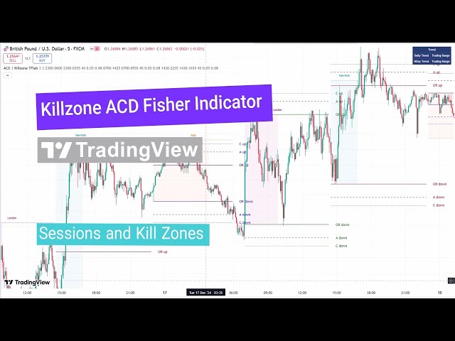 Understanding the ACD Fisher Indicator in TradingView | Galaxy.ai