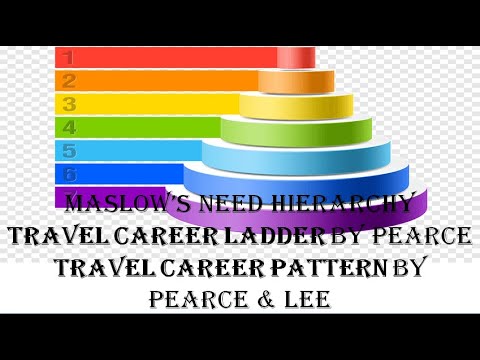 Maslow's Need Hierarchy || Travel Career Ladder || Travel Career Pattern