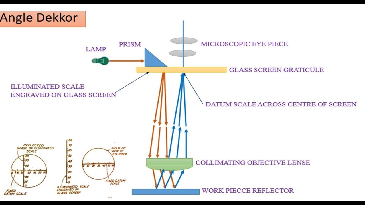 Angle Dekkor | Angular measuring Instrument | Best Engineer