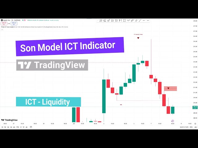 Understanding the Son Model ICT Indicator on TradingView: A ...