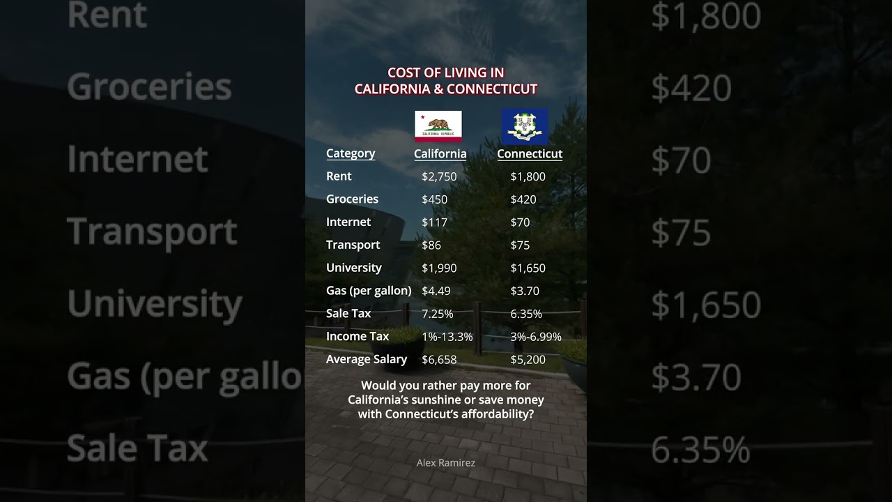 Cost of Living in California & Connecticut