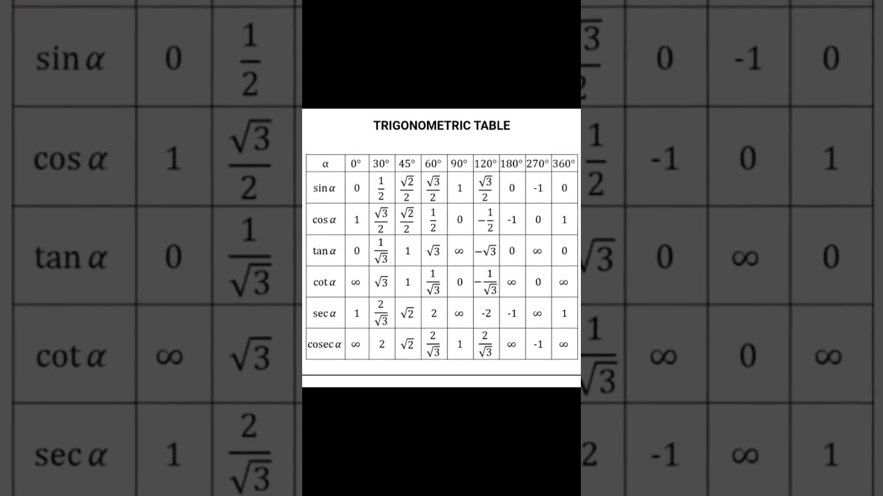 Trigonometric Sin Cos Tan angle values