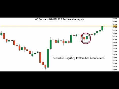 Nikkei 225 Technical analysis | Free Tips And Trading Strategy|