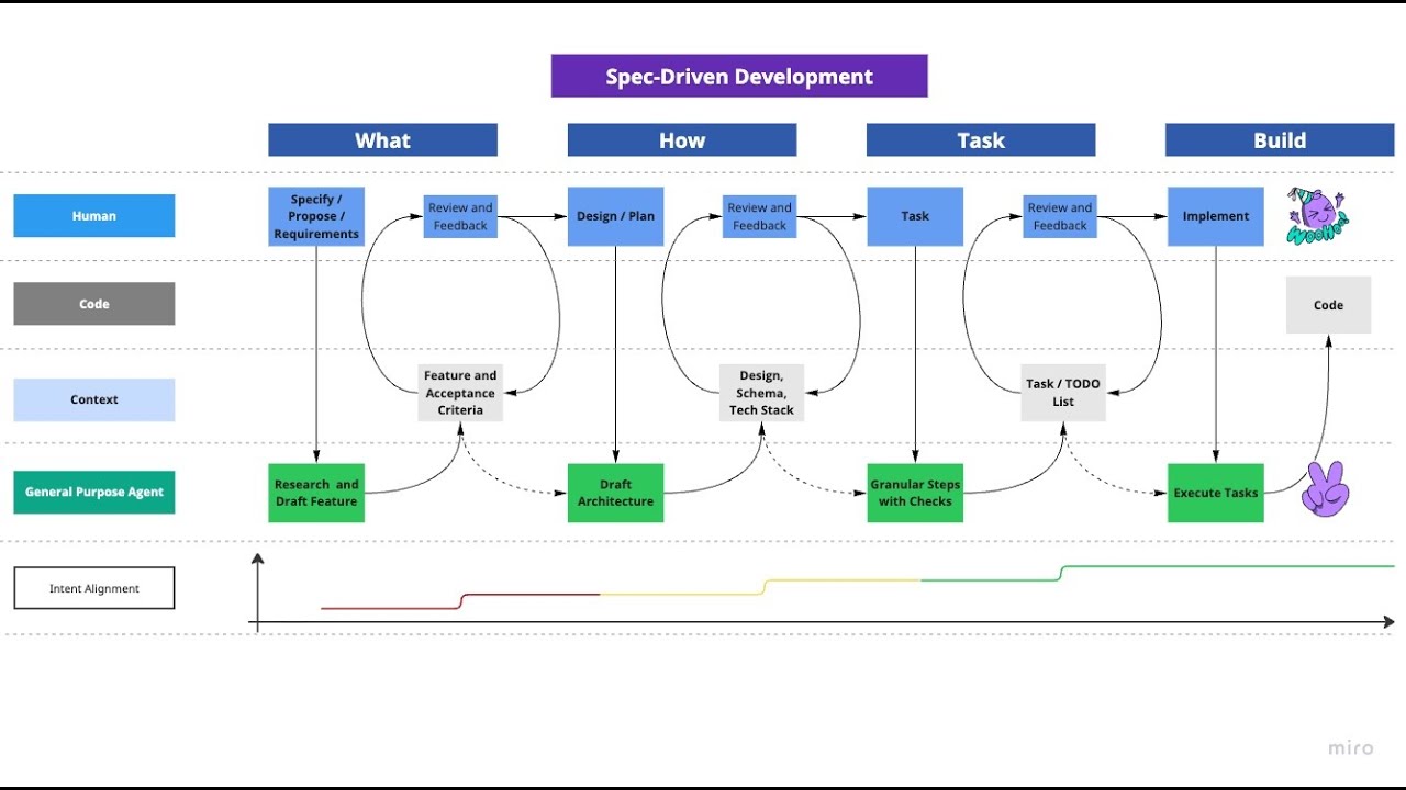 Vibe Coding Vs Spec-Driven Development