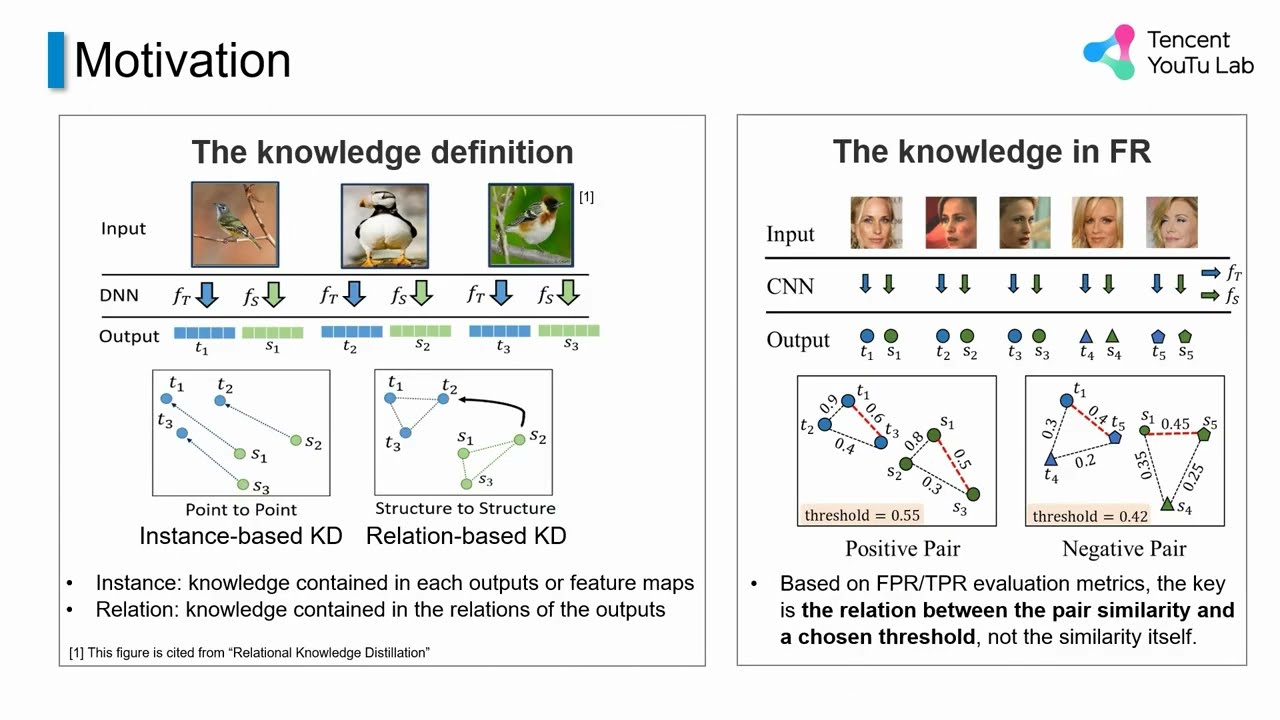 Evaluation Oriented Knowledge Distillation for Deep Face Recognition | CVPR 2022