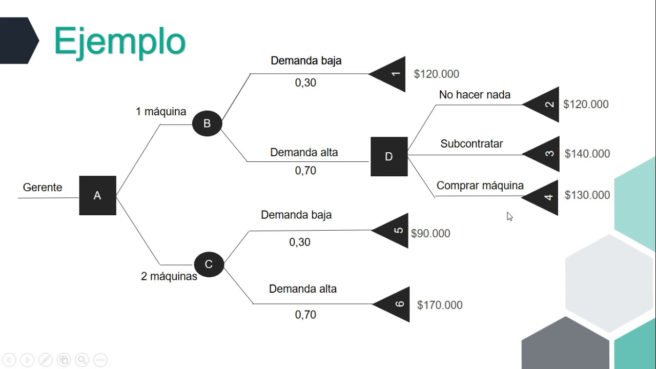 Decision Tree Method